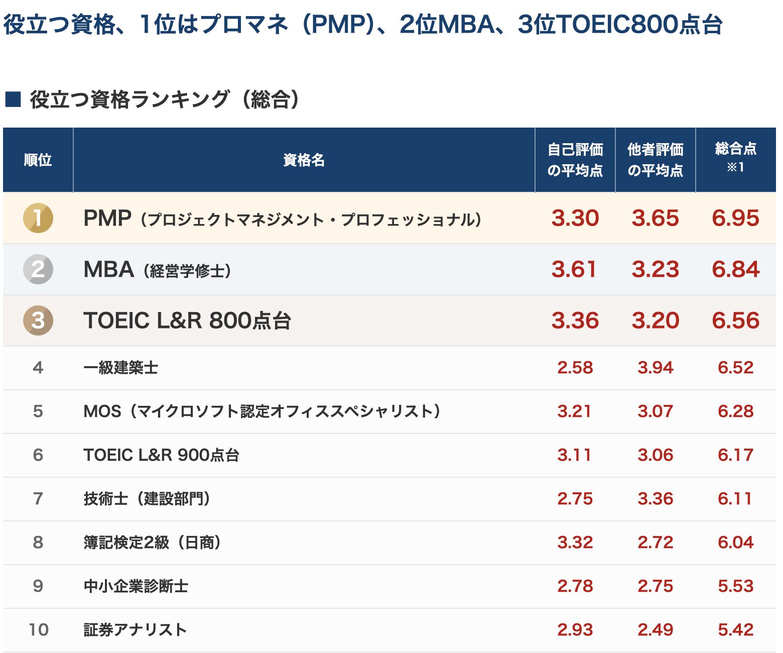 PMP資格の試験概要・難易度・メリットを解説！｜年収大幅アップにも！？ | まいたけの知恵袋